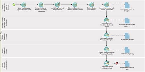 Image result for TOGAF Examples