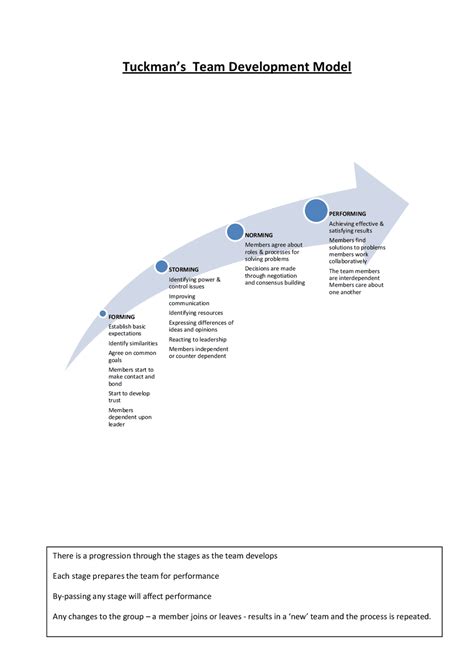 Image result for Tuckman Model of Team Development Image