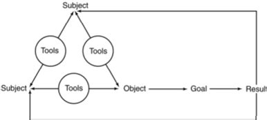 Image result for In Activity Theory and Human Computer Interaction