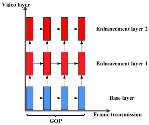 Image result for Video Coding Layers