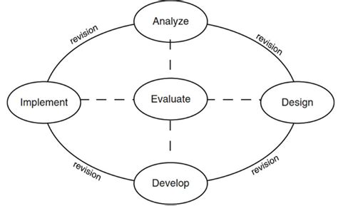 Image result for Research Development Model