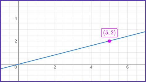 Image result for Direct Variation Equation