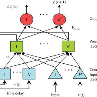 Image result for Rnn Recurrent Neural Network