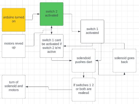 Image result for Arduino Automatic Nerf Gun