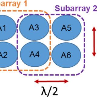 Image result for Subarray Architecture