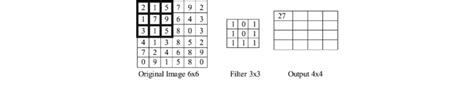 Image result for Convolutional Layer Filter Formular