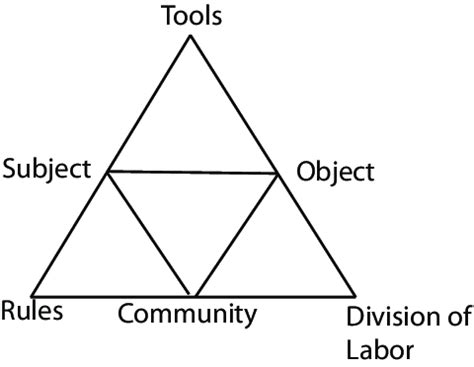 Image result for Simple Model of Activity Theory