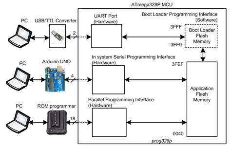 Image result for Bootloader in Microcontroller