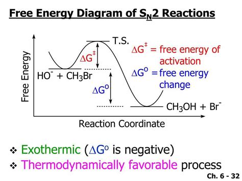 Image result for Exothermic Reaction Energy Graph