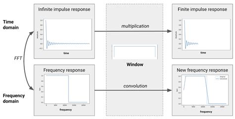 Image result for Example Digital Filters