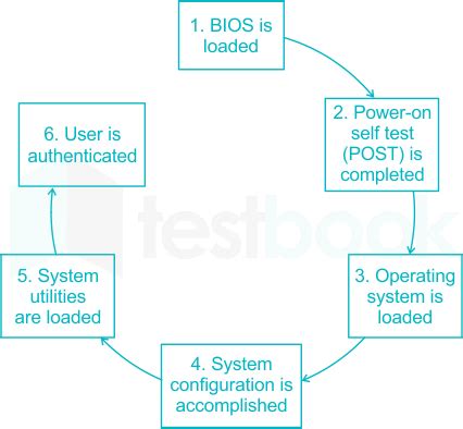 Image result for Steps in Starting a Computer