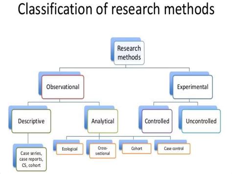 Image result for Development Research Method