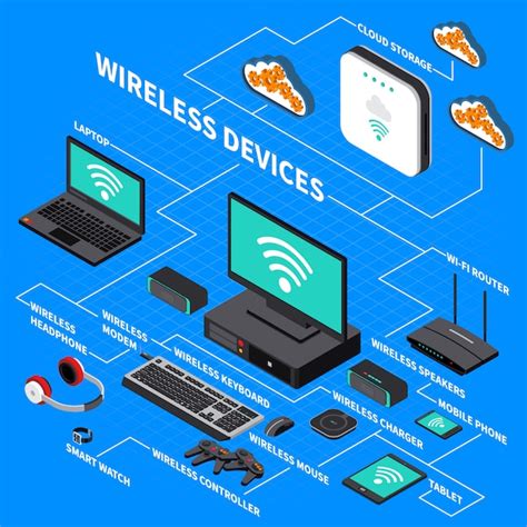 Image result for Different Types of Wireless Devices