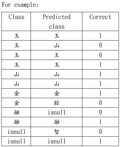 Image result for Classification Des Image Machine Learning Pytorch