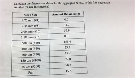 Image result for Fineness Modulus of Aggregate