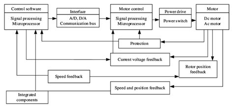 Image result for Motor Control Module