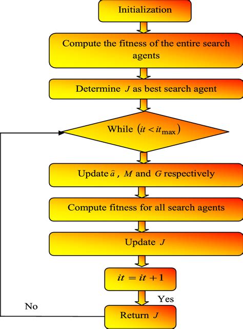 Image result for Flowchart for Modularized Program