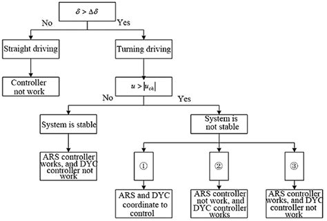 Image result for Integrational Control