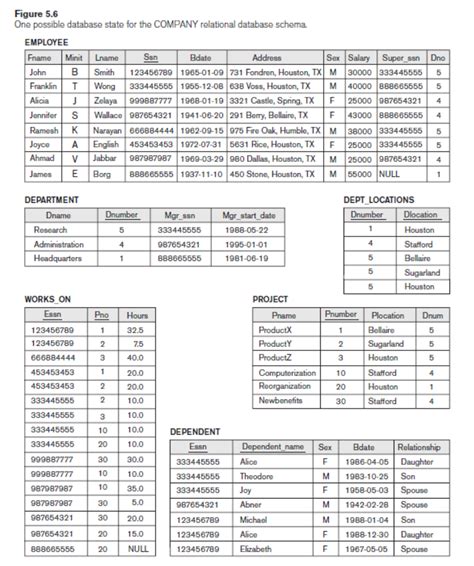 Image result for Employee SQL Table Design for Practice