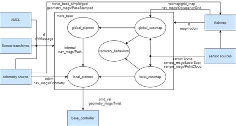 Image result for Navigation Stack Setup