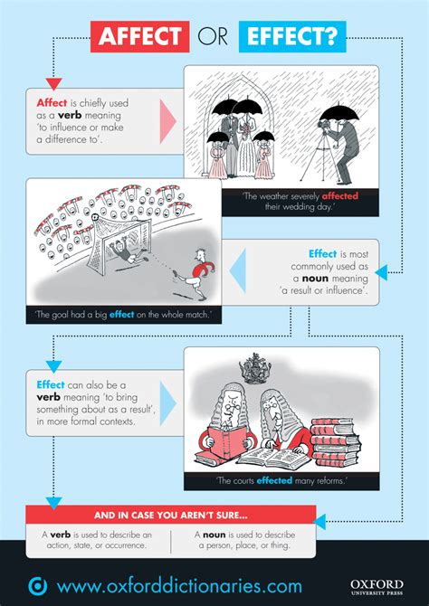 Image result for Affect vs Effect. Examples