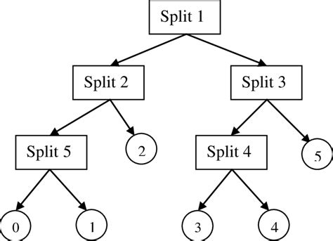 Image result for Cross Nested Logit