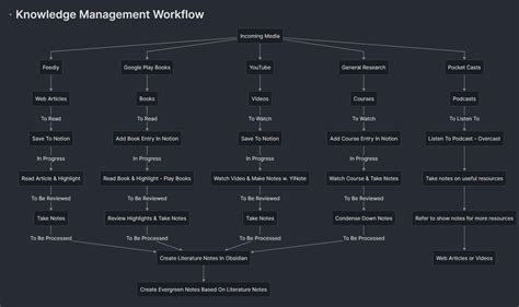 Image result for Knowledge Management Workflow