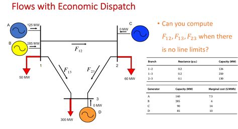 Image result for Economic Dispach Control Example