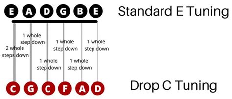 Image result for Drop C Tuning