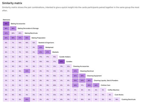 Image result for Card Sorting Data Collection
