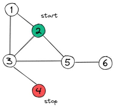 Image result for 2 Write a Python Code to Find Shortest Path Using BFS Algorithm