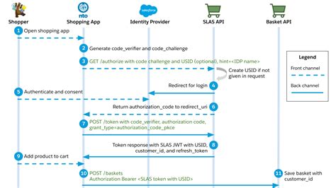 Image result for Salesforce Headless API Guide Certification