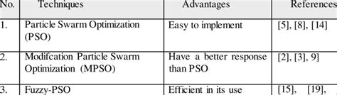 Image result for MATLAB PSO Methods