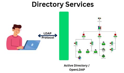 Image result for Postgres LDAP Auth