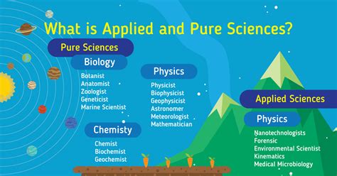Image result for Different Types of Science
