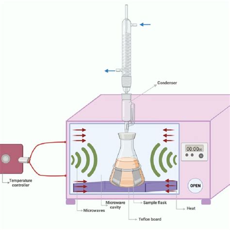 Image result for Microwave Extraction
