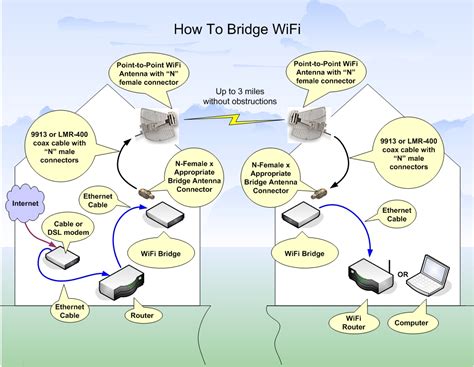 Image result for How to Bridge Internet Connection