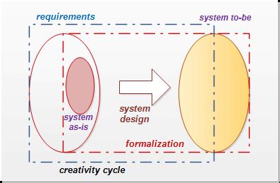 Image result for Creativity Cycle