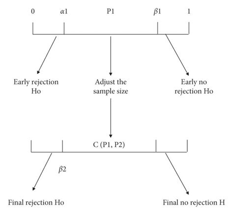 Image result for Sequential Design Example