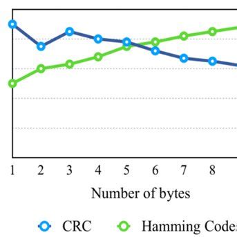 Image result for CRC Hamming Code