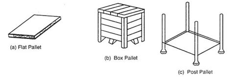 Image result for Unit Load Design Example