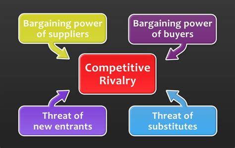 Image result for Five Forces Model of Competitiveness