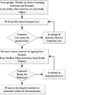 Image result for Method Development Drawing