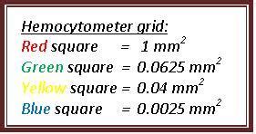 Image result for Direct Microscopic Count