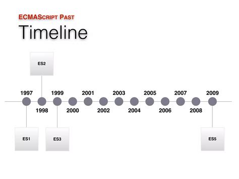 Image result for ECMAScript Timeline