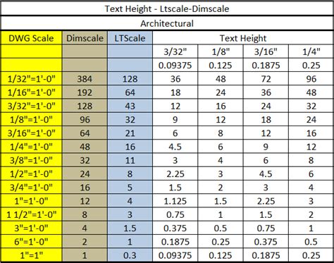 Image result for AutoCAD Text Scale Chart