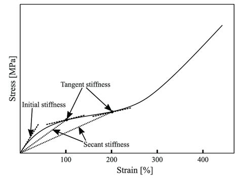 Image result for Nonlinear Elastic Material