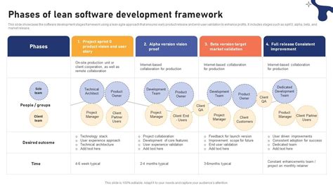 Image result for Lean Software Development Methodology Phases