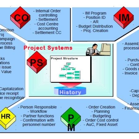 Image result for SAP Project Management Module