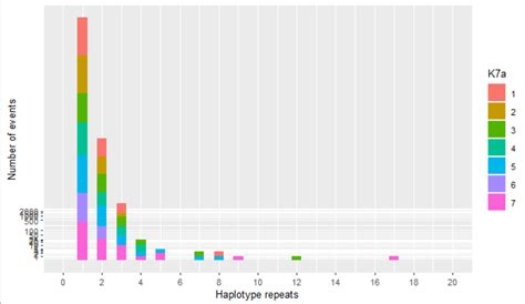 Image result for Ggplot2 Stacked Histogram R